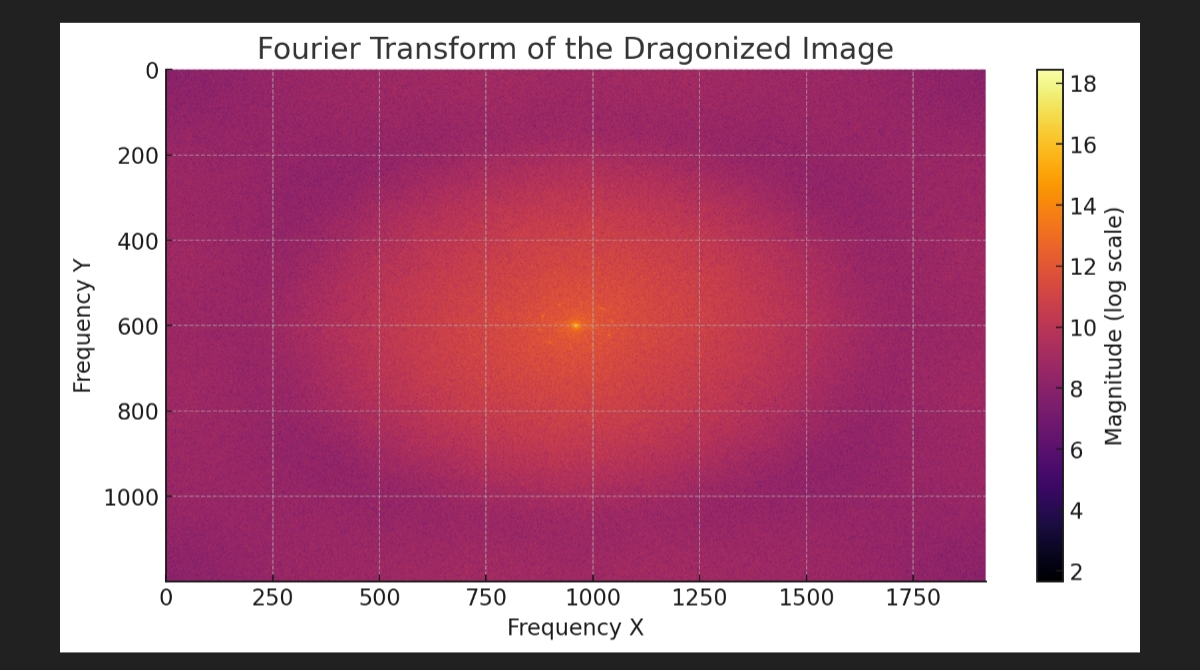 Dragonized platinum “atoms” image analysis using Chatgpt4 – fourier transform analysis and ...