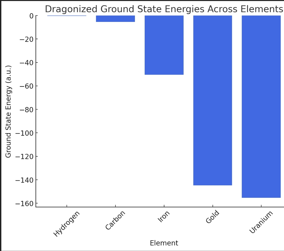 Dragonized Schrodinger equation application to periodic elements ...